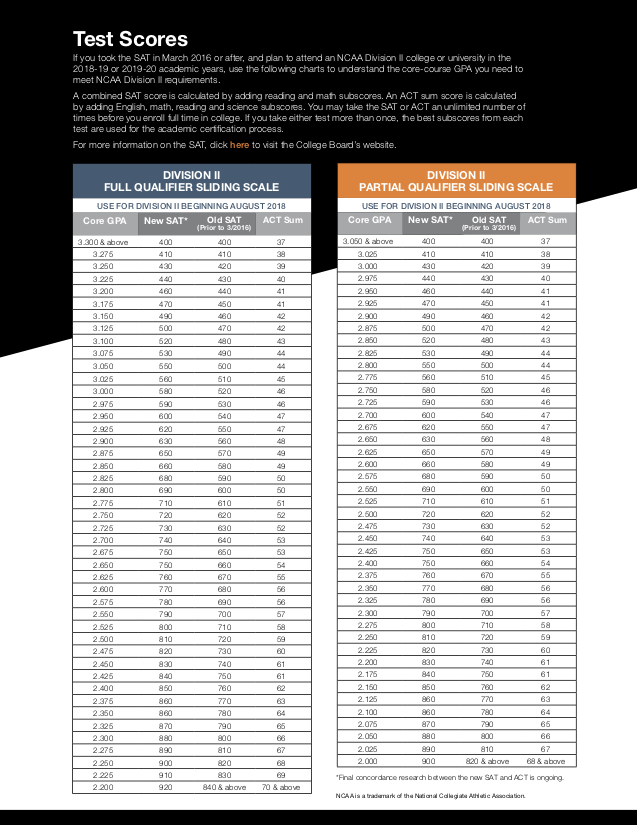 Rower Academy | NCAA Academic Eligibility Requirements